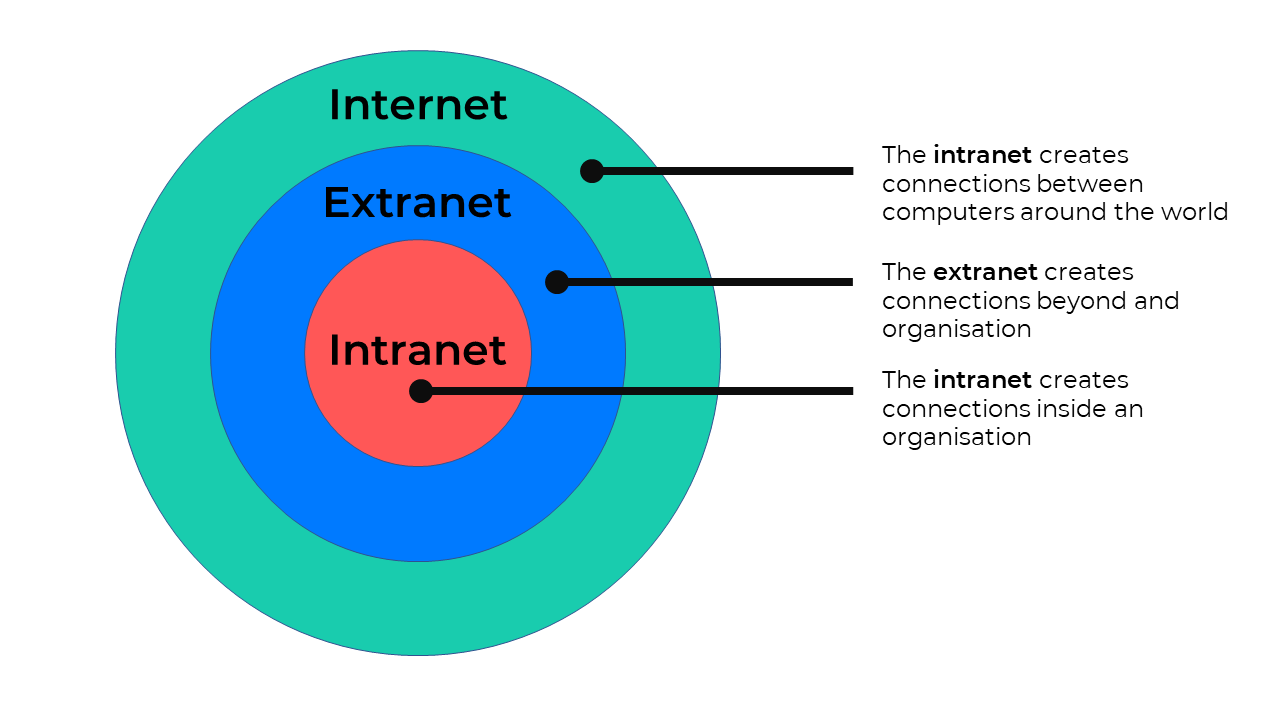 Intranet vs Internet: Five Differences You Need to Know