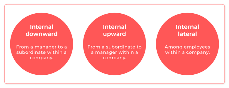 Methods of Internal Communication: Why You Need to think in 3D