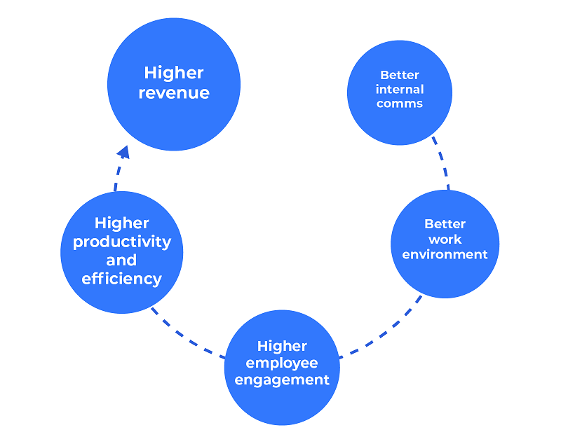 Why Your Organisation Needs an Internal Communications App
