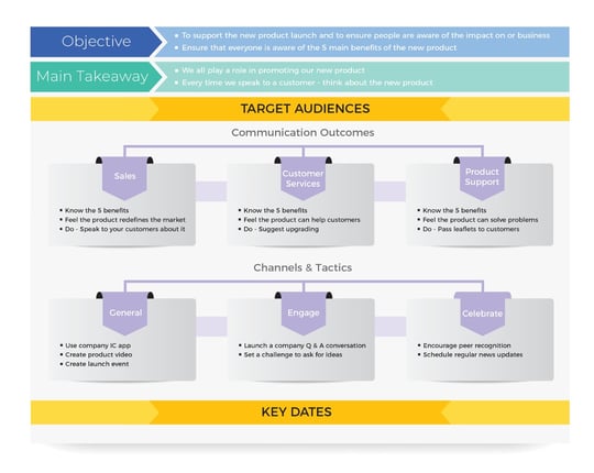 2021 Internal Communication Plan: 10 Things You Need to Know